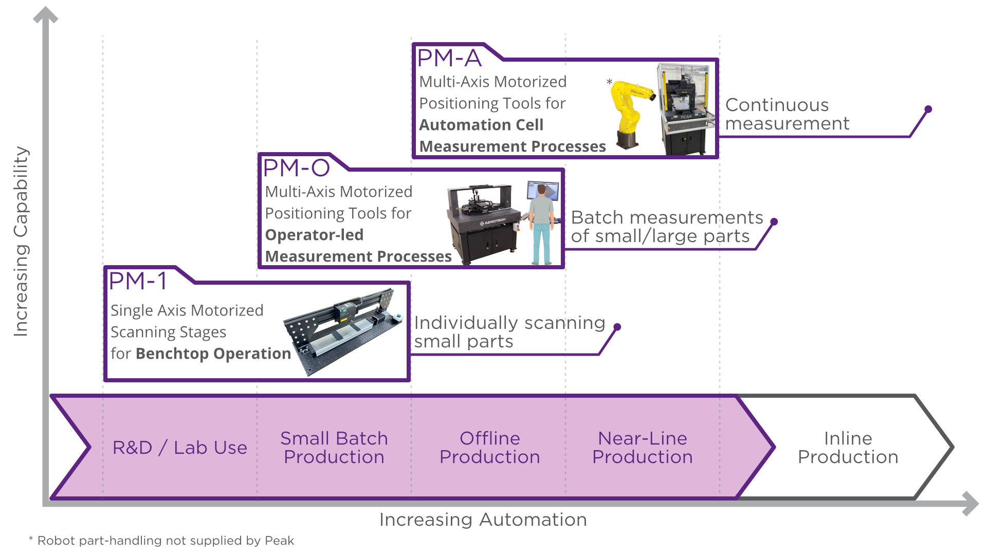 Measurement Sensor Positioning Equipment - Peak Metrology